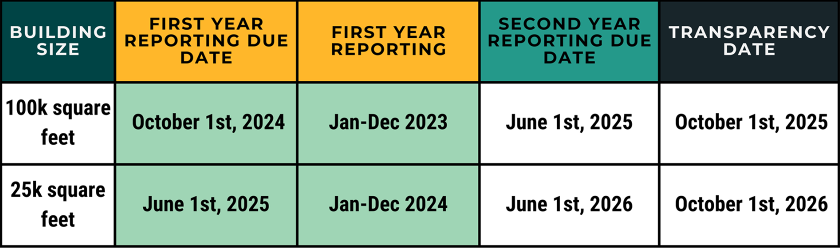Detroit - 2030 Districts Network