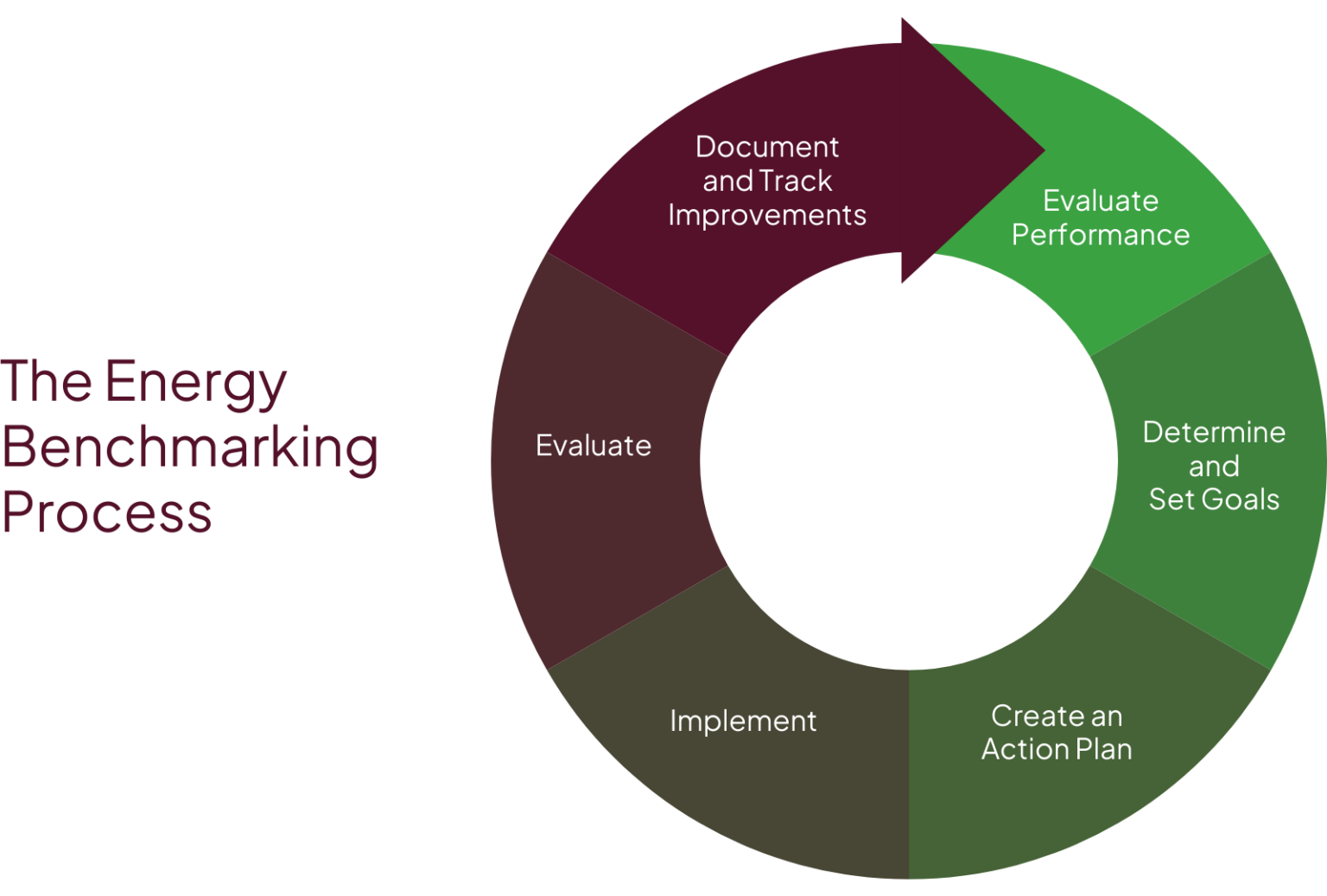 What is Energy Benchmarking? - Lansing
